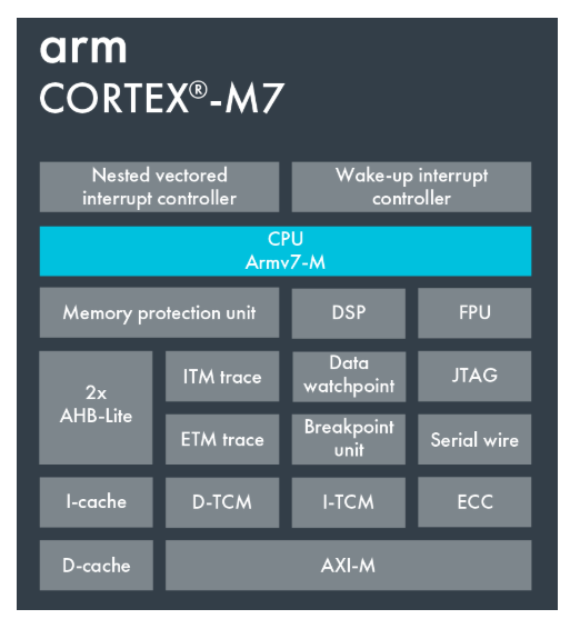 ARM - Advanced RISC Machines