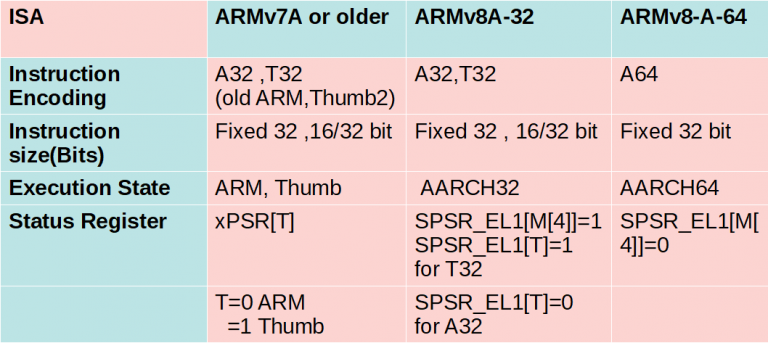 ARM Instruction Set Classification - Embedkari