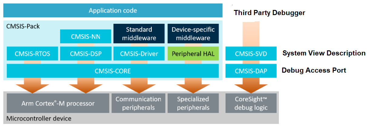 ARM Peripheral Drivers@STM32