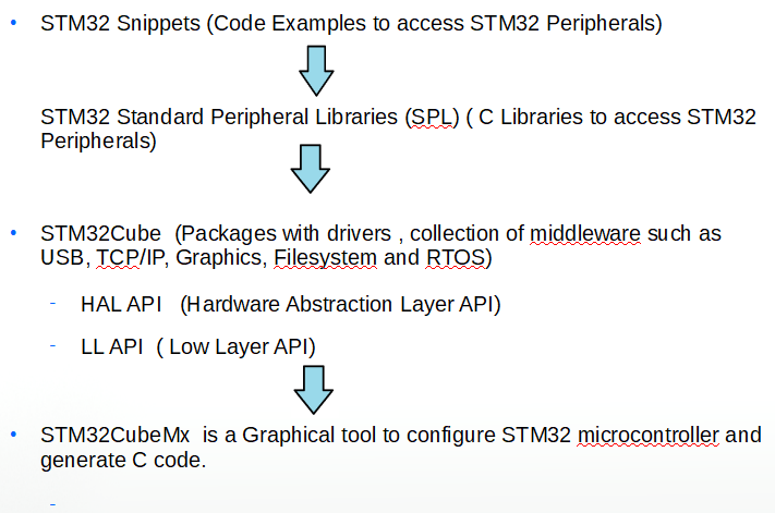 ARM Peripheral Drivers@STM32