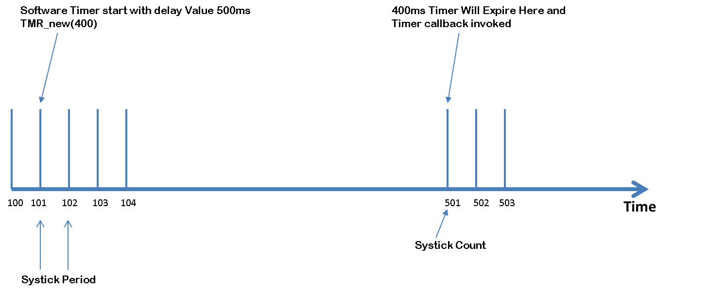 Software Timer Embedkari