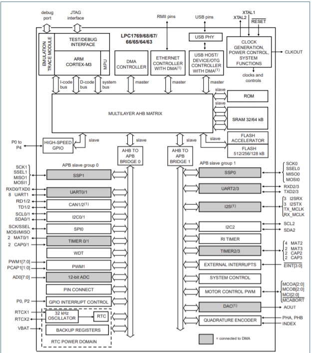 ECU Automotive Development Board